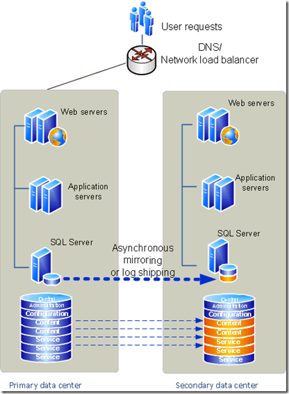 A Static State: SharePoint 2010 High Availability with SQL Server